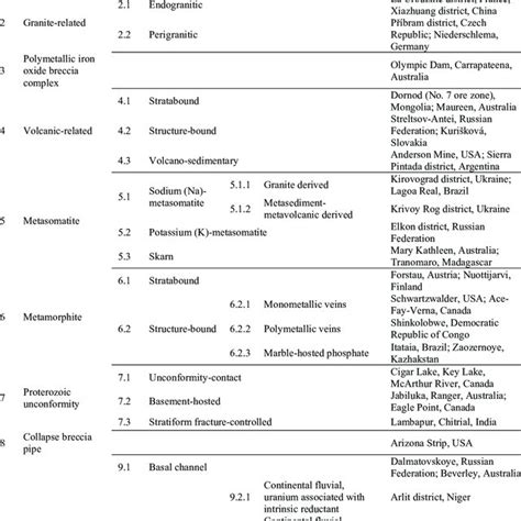 Iaea Uranium Deposit Classification Scheme Download Scientific Diagram