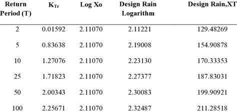Calculation Of Rainfall Distribution Design Log Pearson Iii Download