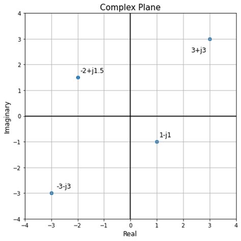 Imaaaginaation Why We Use Complex Numbers Positive Feedback