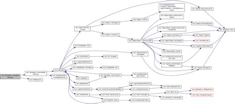 Ns 3 Ns3 Simulator Class Reference