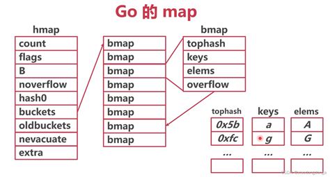 Golang中的map为什么go Map哈希桶存储8个键值对 Csdn博客