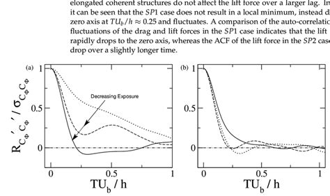 Auto Correlation Functions Of Drag A And Lift B Coefficients For