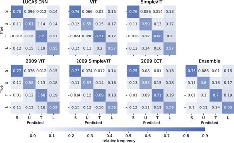 Figure 1 From Evaluation Of Transformers And Convolutional Neural Networks For High Dimensional