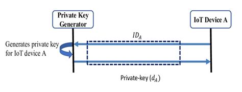 identity based key generation download scientific diagram