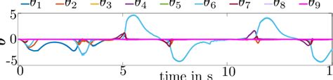 Evolution Of θ Over Time Exhibits That Besides ψ 1 X U 1 ψ 6 X