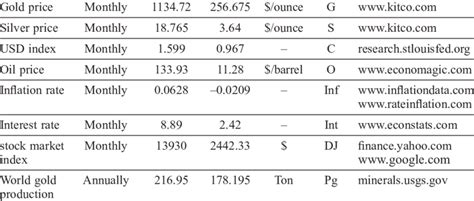 Statistical Parameters Of Each Data Set Variable Type Of Data Maximum
