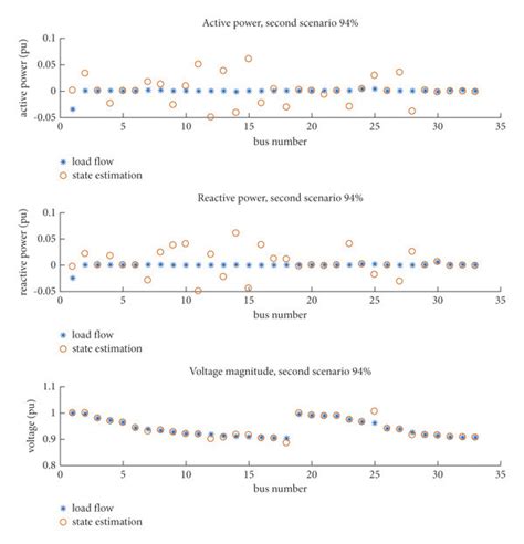 Active Power Reactive Power And Voltage Magnitude For Each Bus At The Download Scientific