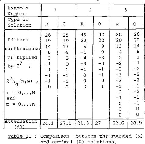 table ii from an algorithm for the design of optimal finite wordlength