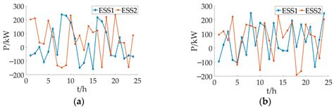 Power Flow Optimization Strategy Of Distribution Network With Source And Load Storage