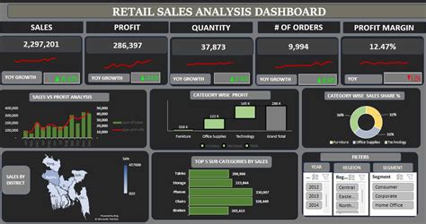 Dataanalysis Exceldashboard Retailanalytics Businessintelligence Salesperformance