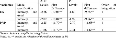 Unit Root Tests Adf And Pp In Levels And First Difference Download Table