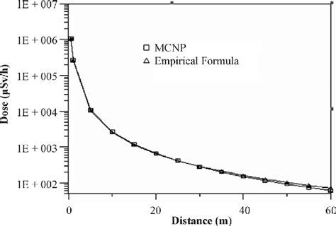 Dose Rate Calculations μsvh Versus Distance In Mfrom 60 Co γ
