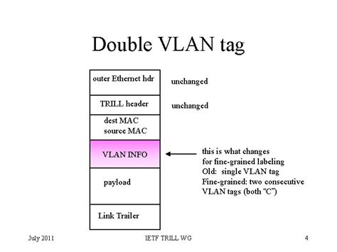 Finegrained Vlan Labeling Drafteastlaketrillrbridgefinelabeling01 Txt