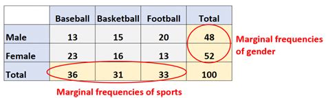 Joint Frequency Definition And Examples