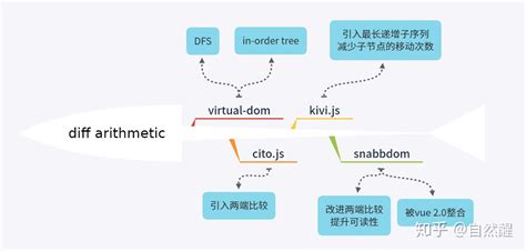 虚拟 Dom 到底是什么？ 知乎