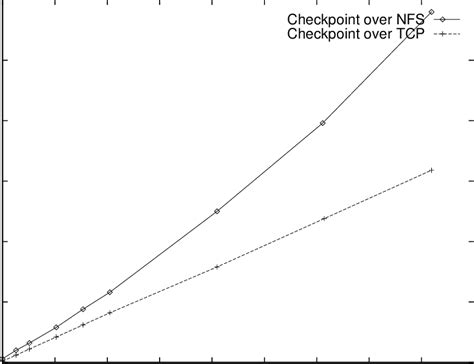 Migration Times In Seconds For Checkpointing Using Nfs And Direct