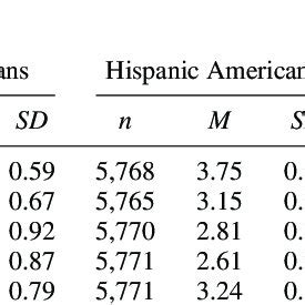 Means Standard Deviations And One Way ANOVA For Scores On K DOCS By
