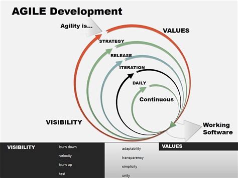 Agile Development Powerpoint Charts