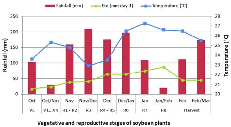 Rainfall Temperature And Evapotranspiration Etc Of The Crop In The