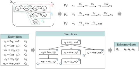 Efficient Continuous Subgraph Matching Scheme Based On Trie Indexing