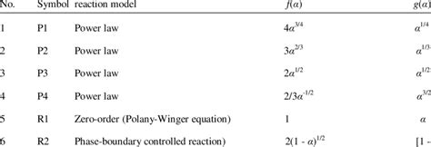 Some Common Kinetic Reaction Models Download Table