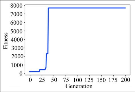 The Searching Process With Ga Method Download Scientific Diagram