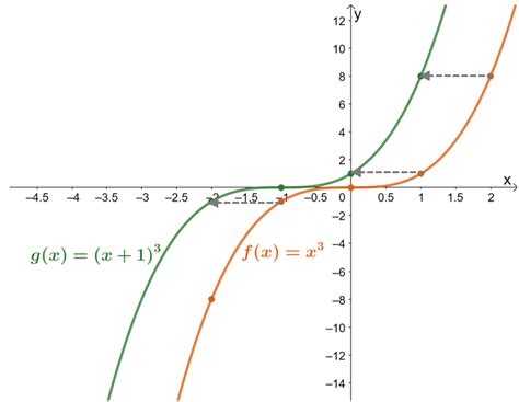 Horizontal Shift Definition Process And Examples The Story Of Horizontal Shift Definition Process And Examples The Story Of