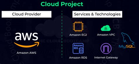 Implementation Of A Scalable Web Application Using Aws Elastic Beanstalk Dynamodb And
