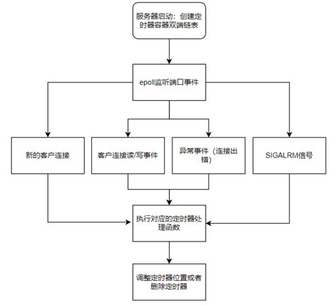 从0到服务器开发——tinywebserver tinywebserver详解 csdn博客