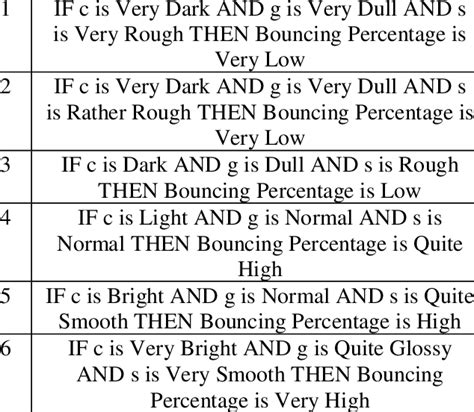 Example Of Rules Used To The First Fuzzy Inference No Rule Download