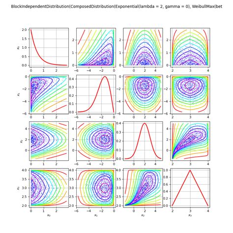 Blockindependentdistribution Distribution — Openturns 124 Documentation