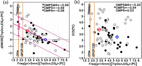 an emergent constraint relating present day climate abscissa and