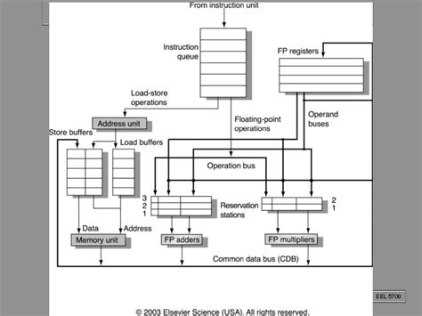Dynamic Scheduling Using Tomasulos Algorithm Lotzi Blni Eel