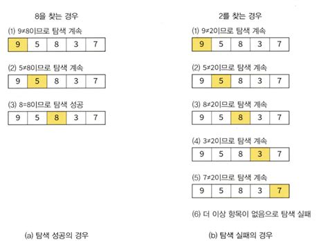 순차 탐색sequential Search