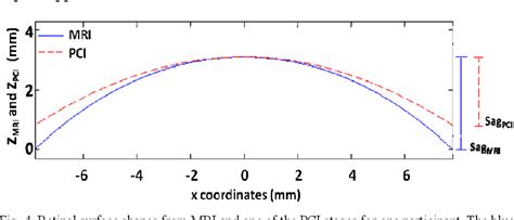 Figure 1 From Validation Of A Partial Coherence Interferometry Method For Estimating Retinal