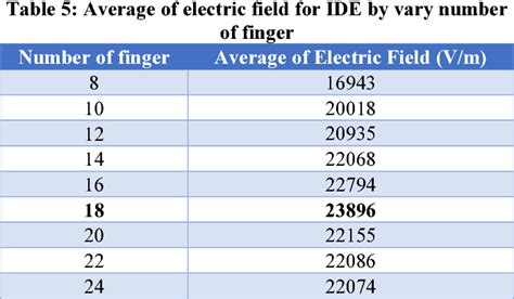 Table 3 From Simulation Of Interdigitated Electrodes Ides Geometry