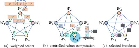 Figure 1 From Efficient Partial Reduce Across Clouds Semantic Scholar