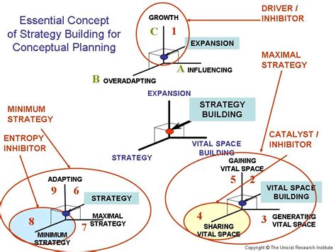 Presentation Of The Unicist Conceptual Planning Model