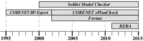 representative approaches for automated code compliance checking in the download scientific