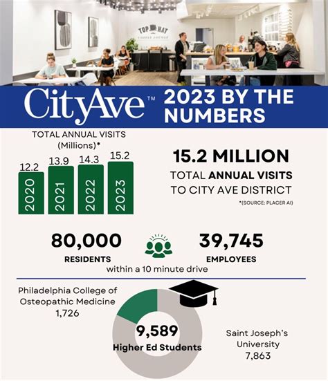 Bryan Fenstermaker On Linkedin Great Work By The City Ave District Staff In Showcasing All The