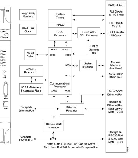 Cisco ONS DWDM Installation And Operations Guide Release Chapter Card Reference