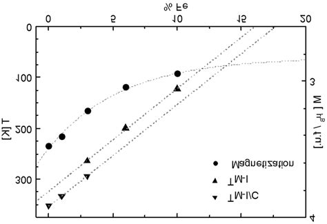 The Resistive Metalinsulator Transition Temperature The Magnetic