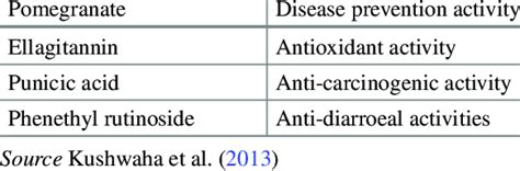 Selected Bioactive Compounds In Pomegranate Evaluated With Regard To