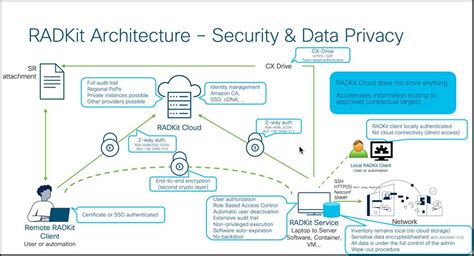 Cisco Radkit Data Sheet Cisco