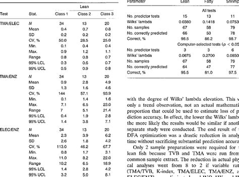 Statistical Analysis Dfa Summary Results Download Scientific Diagram
