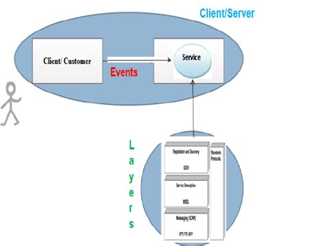An Example Of SOA Instance Web Services Showing The Different Style Download Scientific