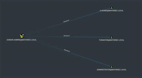 Mohsen Khashei On Linkedin Domain Takeover Without Domain Admin Permissions