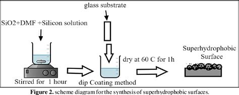 Figure 1 From Fabrication Of Superhydrophobic Coating Sio2 Pdms By A Simple Method Semantic