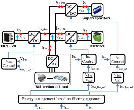 Overall Scheme Of The EV Energy Management Strategy And Power Download Scientific Diagram