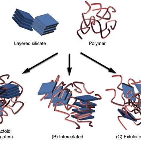 Layered Silicates Structure Adapted With Permission From Ref 1 Download Scientific